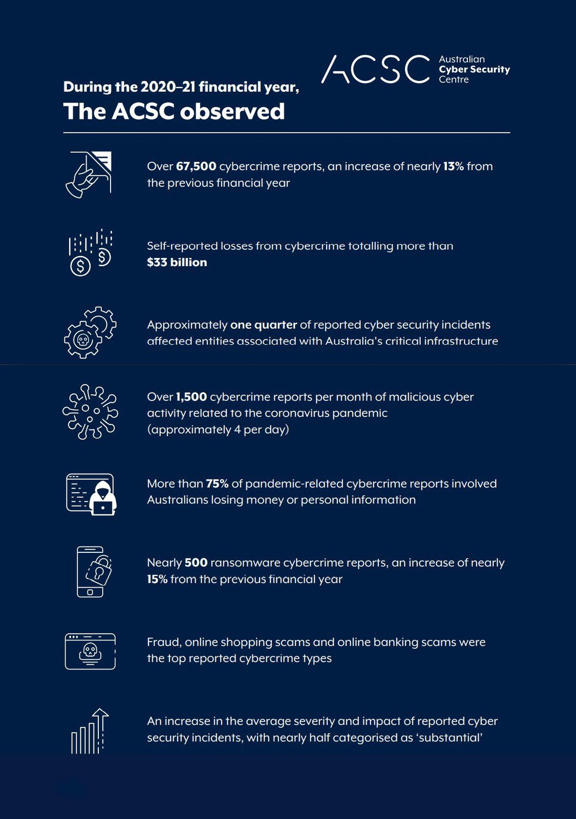 Key Insights from the ACSC Annual Cyber Threat Report 2020-21