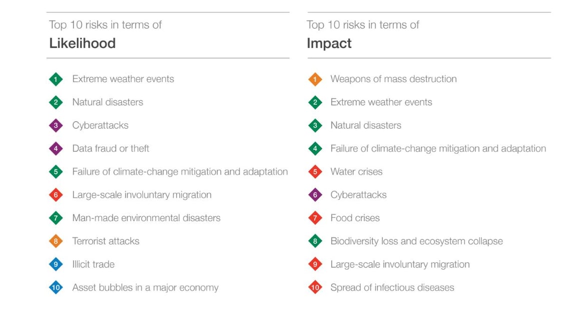 ‘Cybercrime to cost $8 trillion’: WEF Global Risks Report