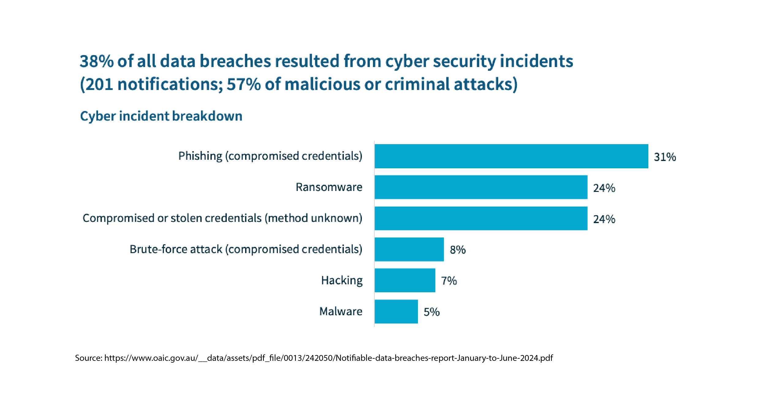 Notifiable Data Breaches Report, Jan-Jun 2024 (OAIC)