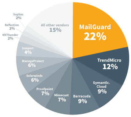 Partner Program | MailGuard Cloud Security Solutions