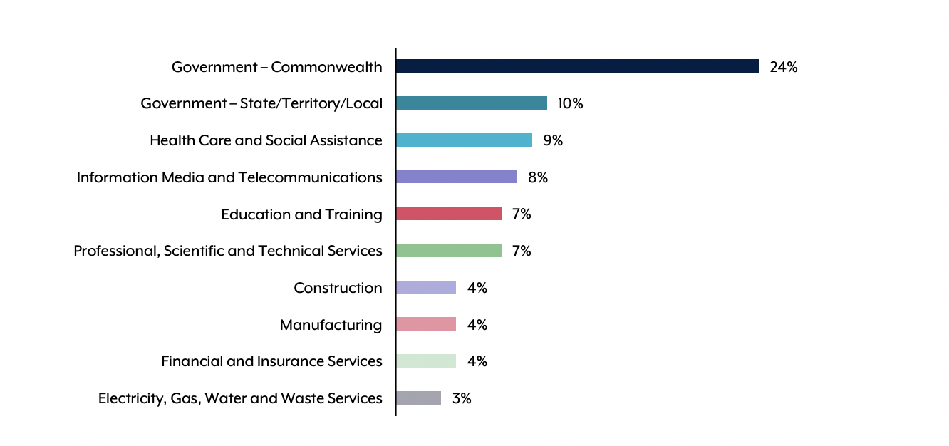 5 Key Takeaways from the ACSC’s 2021-2022 Annual Cyber Threat Report